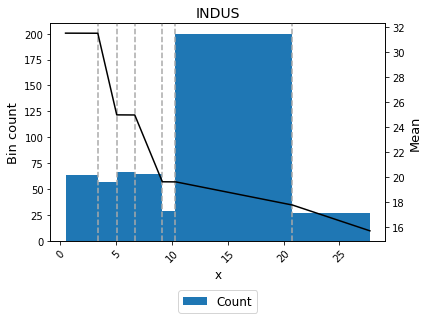 Tutorial: optimal piecewise binning with continuous target — optbinning 0.14.0 documentation