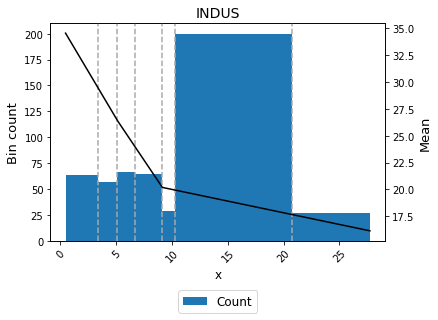 Tutorial: optimal piecewise binning with continuous target — optbinning 0.14.0 documentation