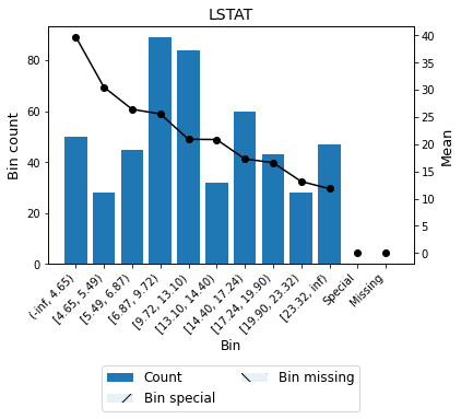 Tutorial: optimal binning with continuous target — optbinning 0.17.2 ...