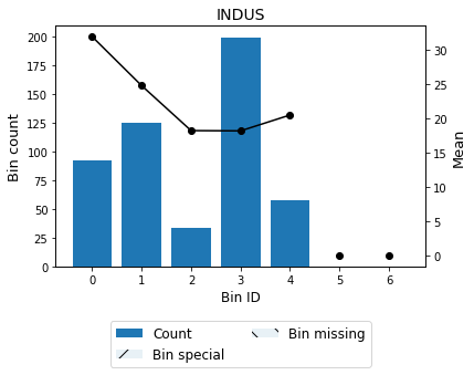 Tutorial: optimal binning with continuous target — optbinning 0.17.2 ...