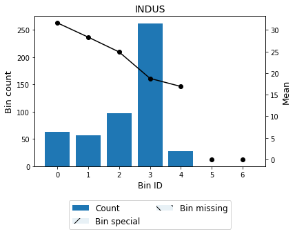 Tutorial: optimal binning with continuous target — optbinning 0.17.2 documentation