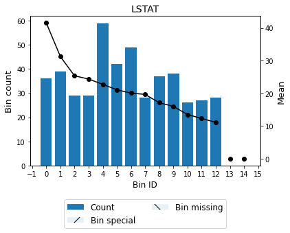 Tutorial: optimal binning with continuous target — optbinning 0.17.2 ...